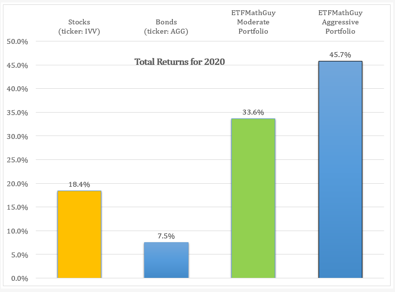 2020 year in review for stocks, bonds and ETFMathGuy portfolios