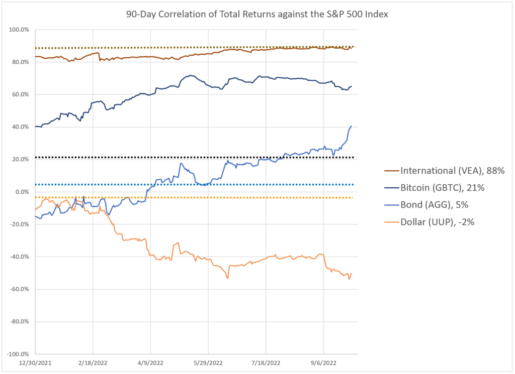 Asset Correlation in 2022