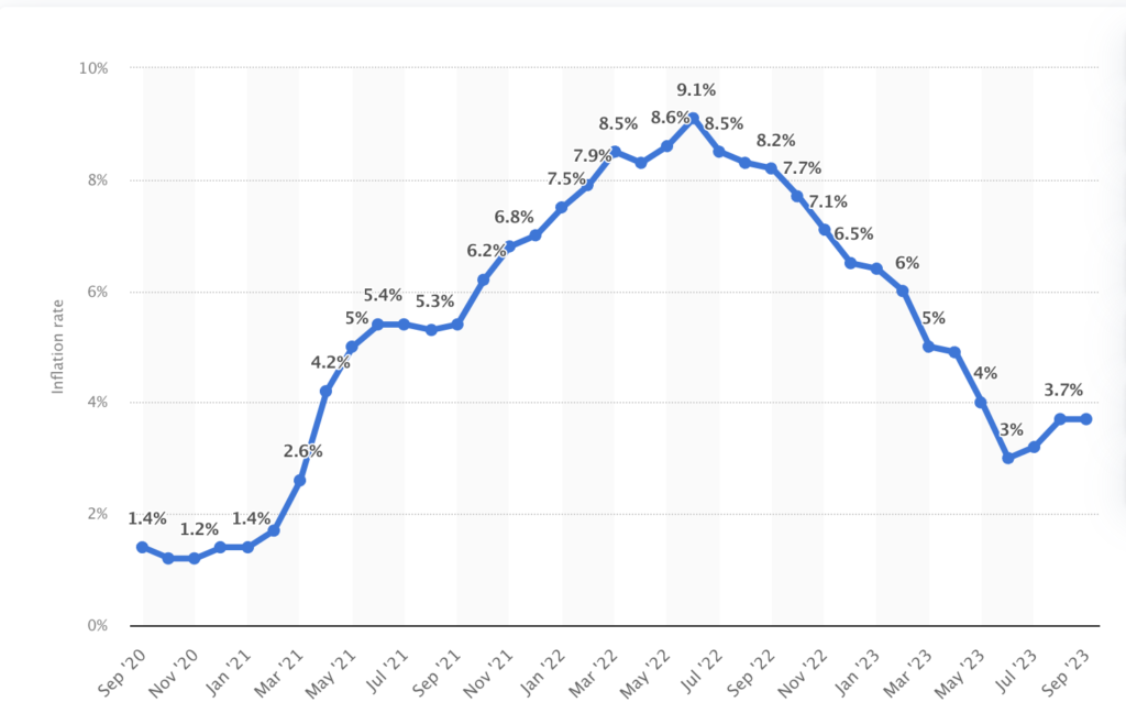 Inflation Trends