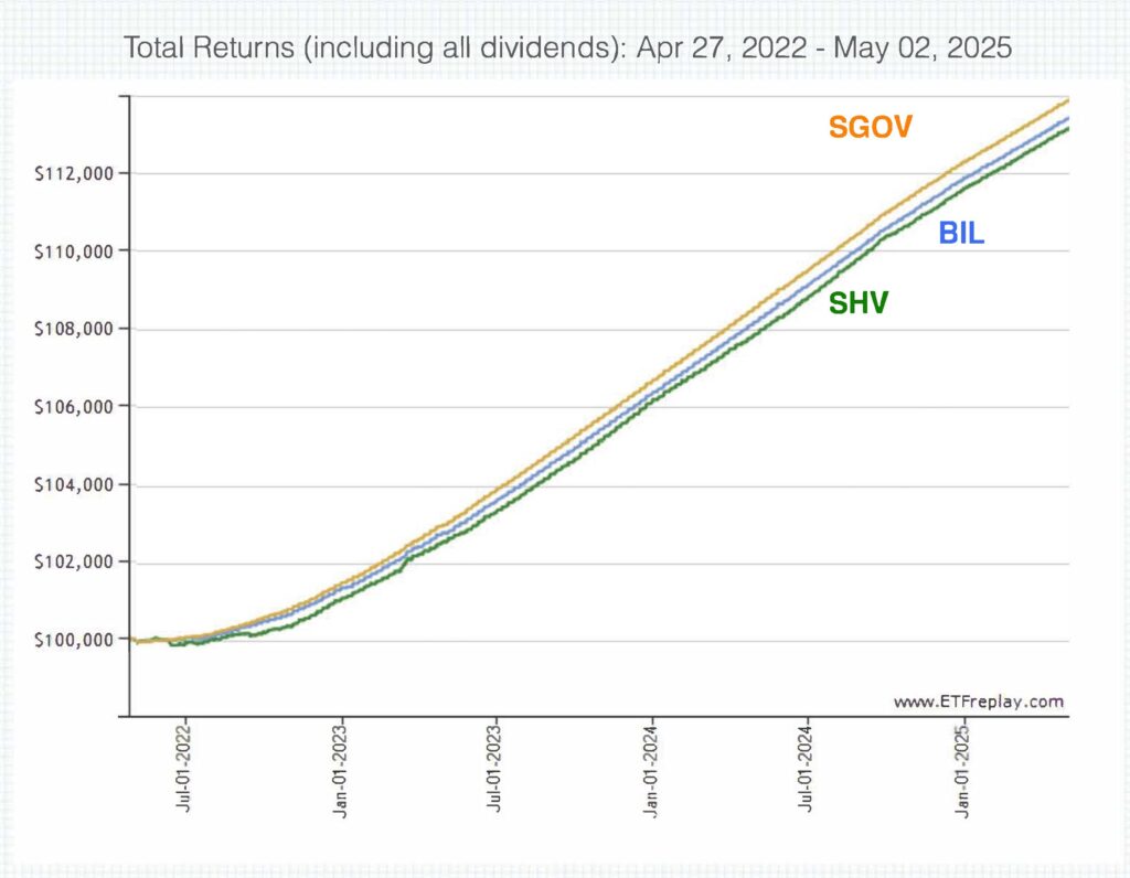 Money Market Funds and Bond ETFs